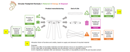 The Circular Footprint Formula as a means to encourage recycling ...