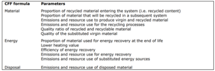 The Circular Footprint Formula as a means to encourage recycling ...